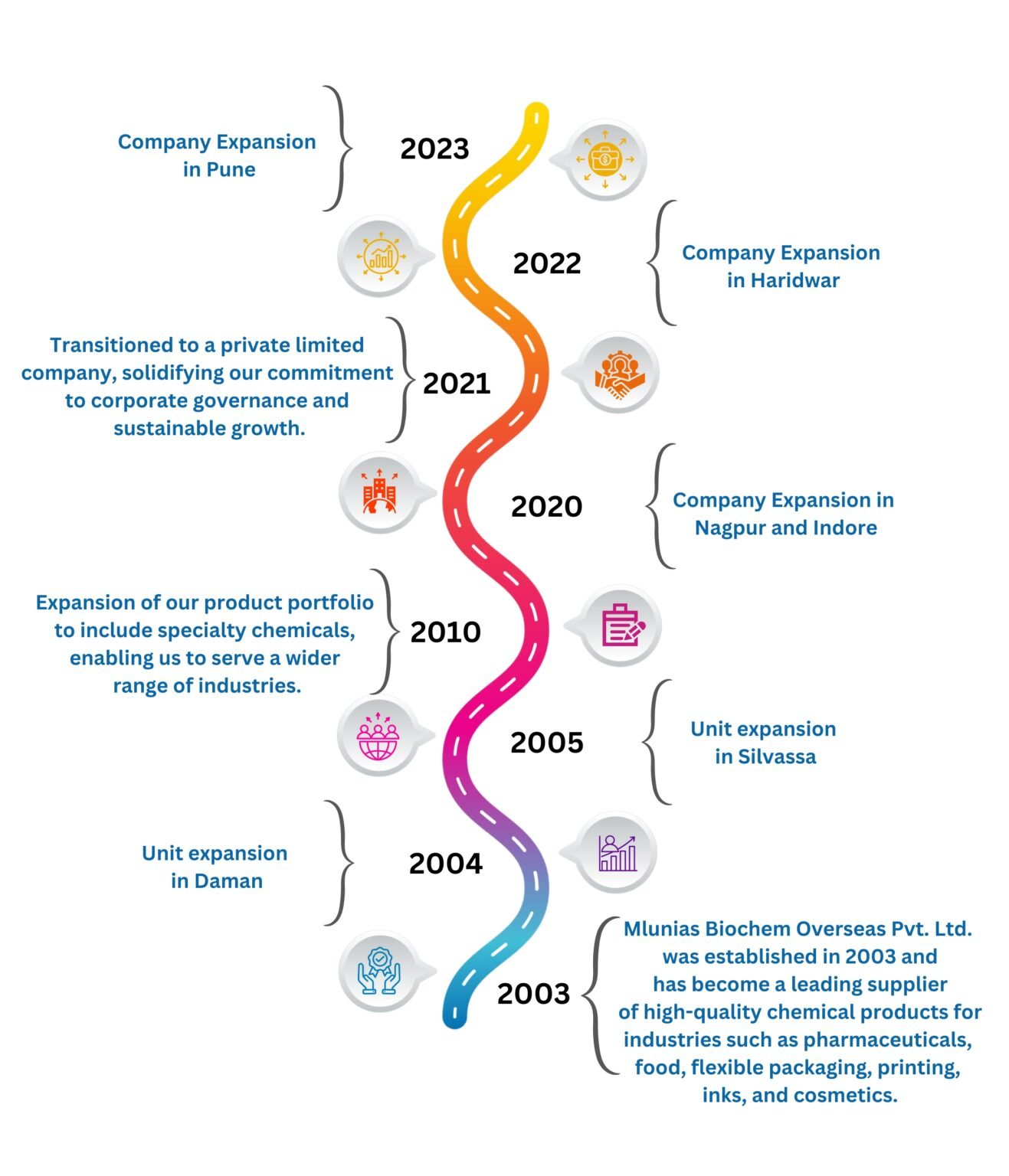 Our Journey | Mlunias Biochem Overseas Pvt. Ltd.